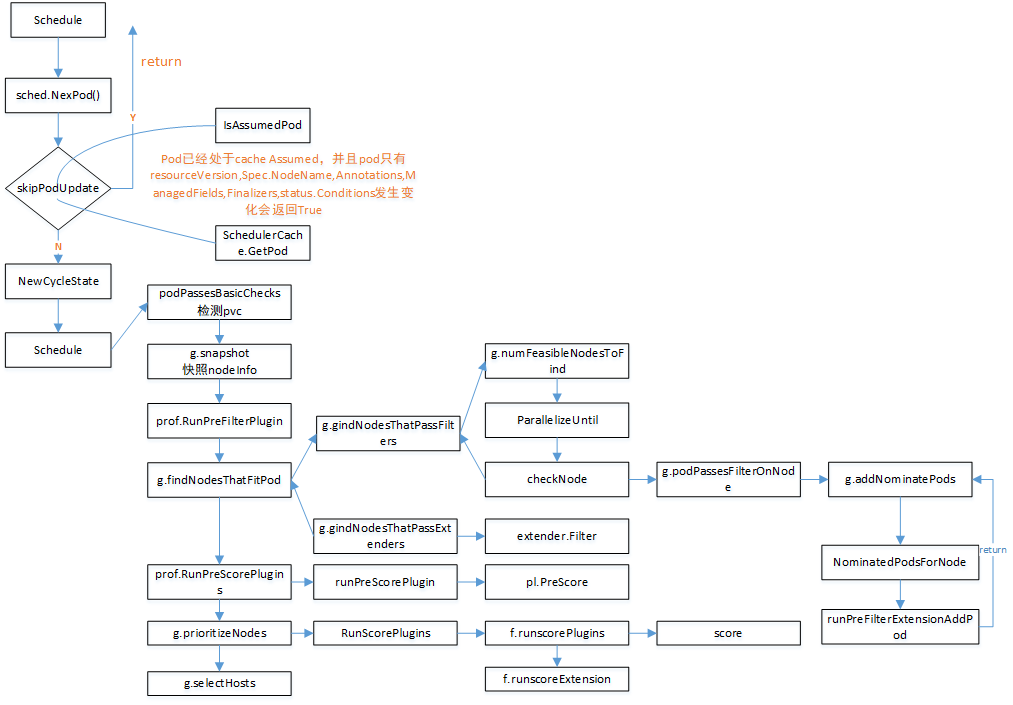 [Kubernetes] kube-scheduler源码分析(一) - Welcome to zForrest