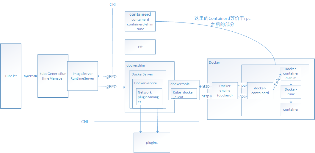 [Kubernetes] Kubelet之CRI和CNI调用分析 - Welcome to zForrest